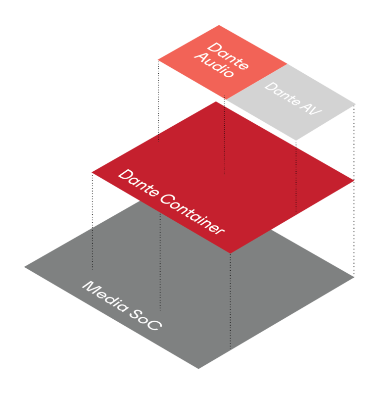 Implementing Dante for Video | Dante