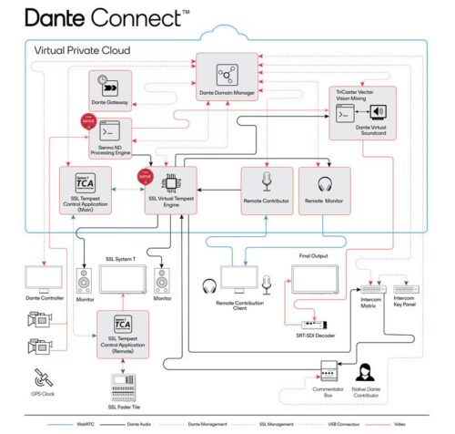 Dante Connect | Dante