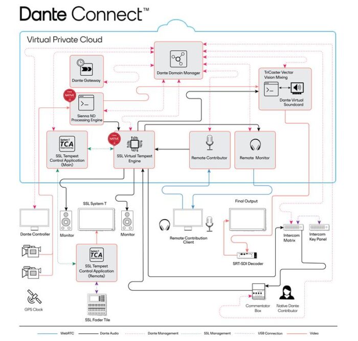 Dante Connect | Dante