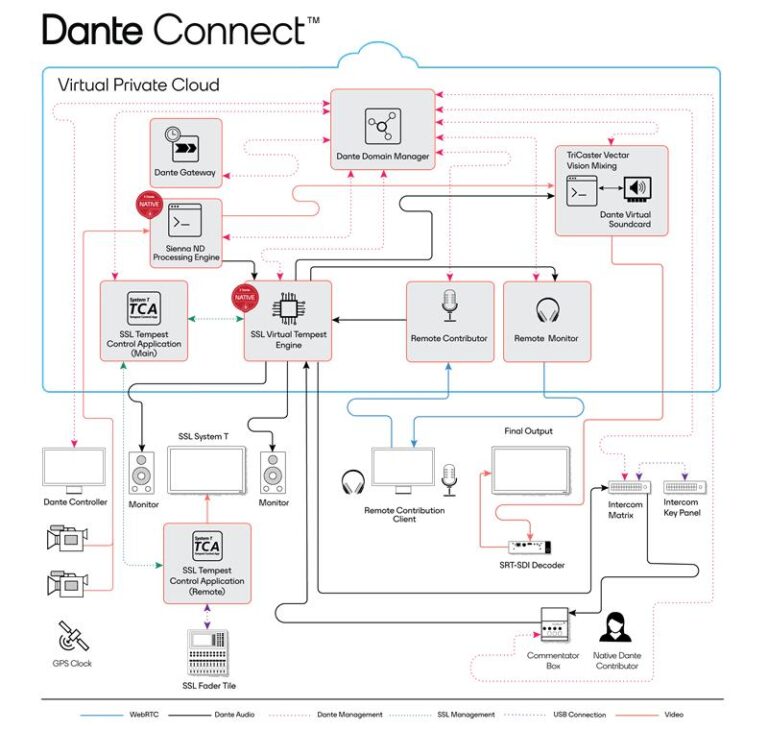 Dante Connect | Dante
