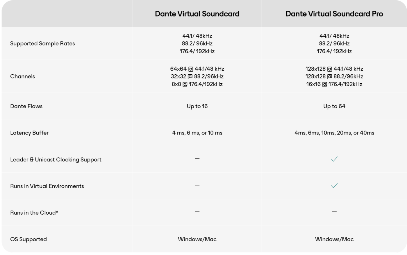 What is the difference between standard DVS license and DVS Pro license ...